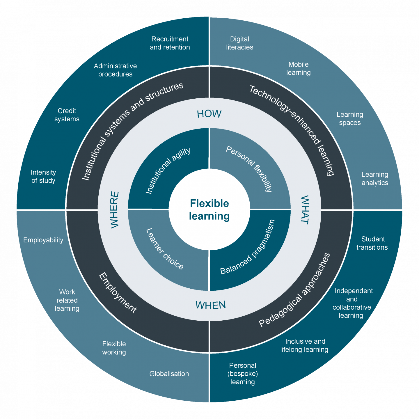 Advanced HE’s flexible learning framework – SamuelJTanner